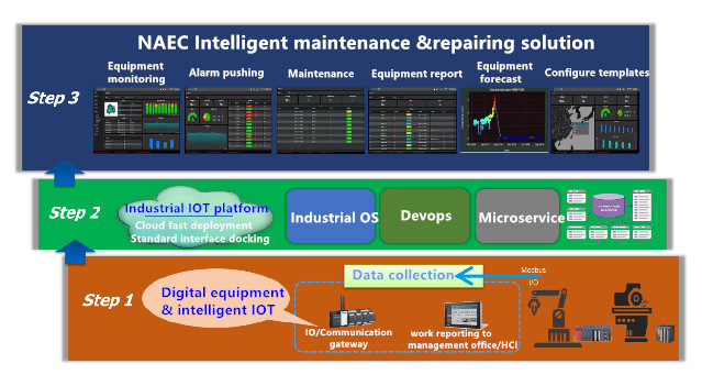 Production Line Maintenance System,-