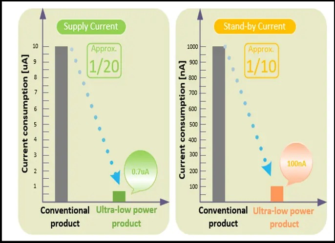 Unique Breakthrough, ultra-low power consumption LDO - NEWS CENTER ...