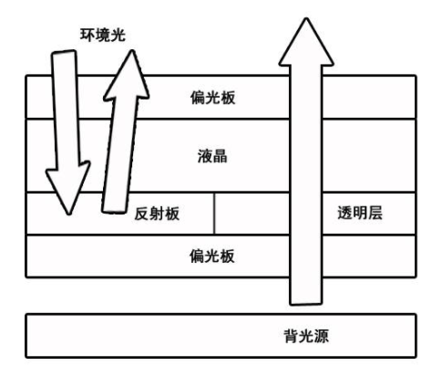Principle and design of semi - reflective semi - transparent liquid ...