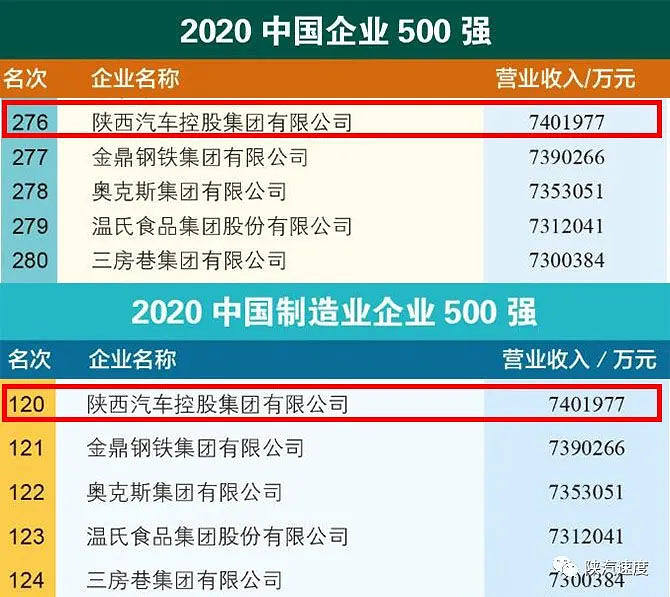 Top 500 coming out! Shaanxi Automobile Group rose 2 places - SHACMAN