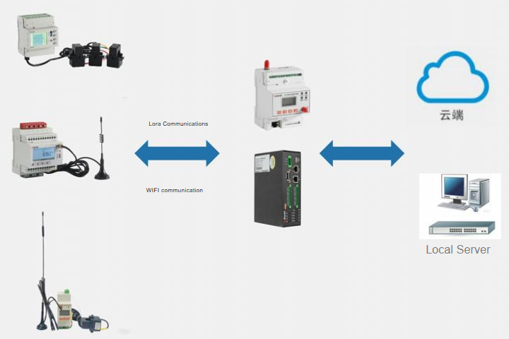 Power Internet of Things IOT Energy Metering Solution: Integrating ...