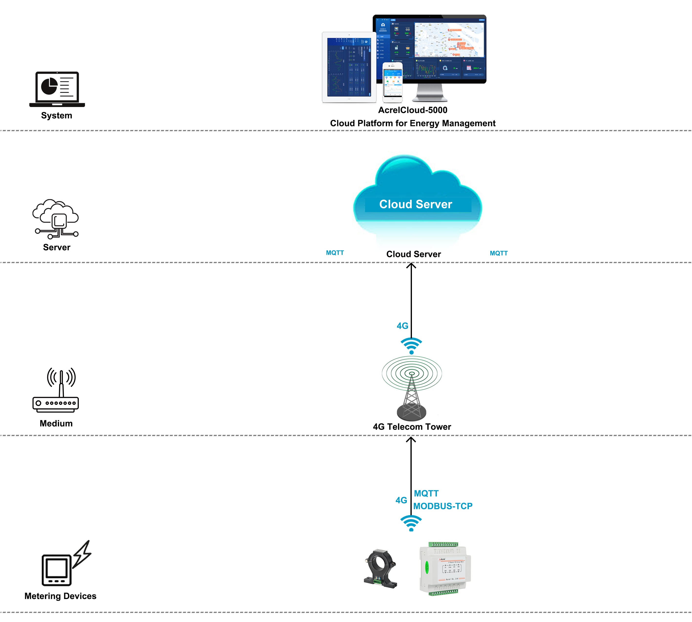 Telecom Tower Monitoring in Myanmar--