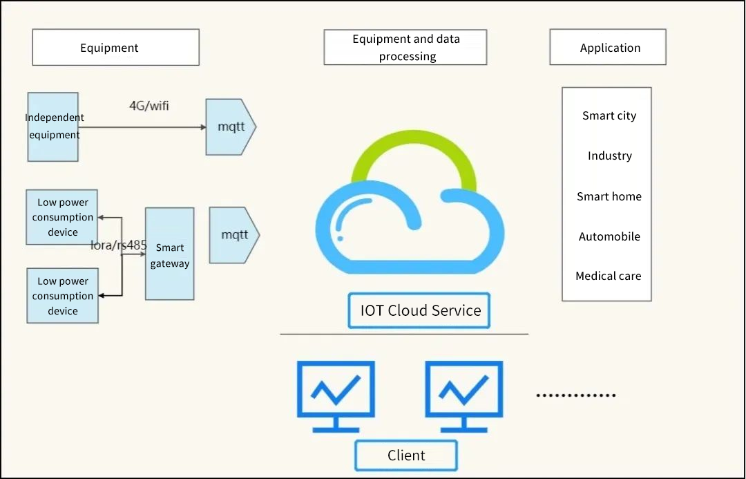 The Combination of MQTT Protocol and Terminal Monitoring Equipment--