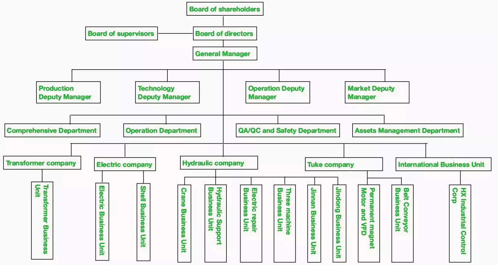 Organization Chart - Shanxi Huaxin Electric