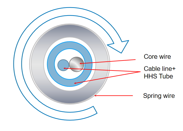 What’s the interior structure of a Cardiovascular Guidewire?-INT