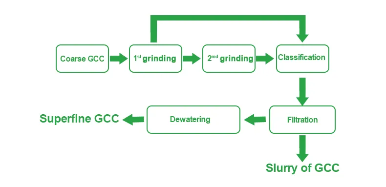 Ground Calcium Carbonate(GCC)-Huitong