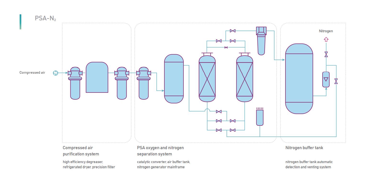 PSA Nitrogen Generation-OIM Chemical