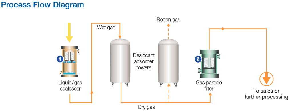 Dehydration Unit Tower-OIM Chemical