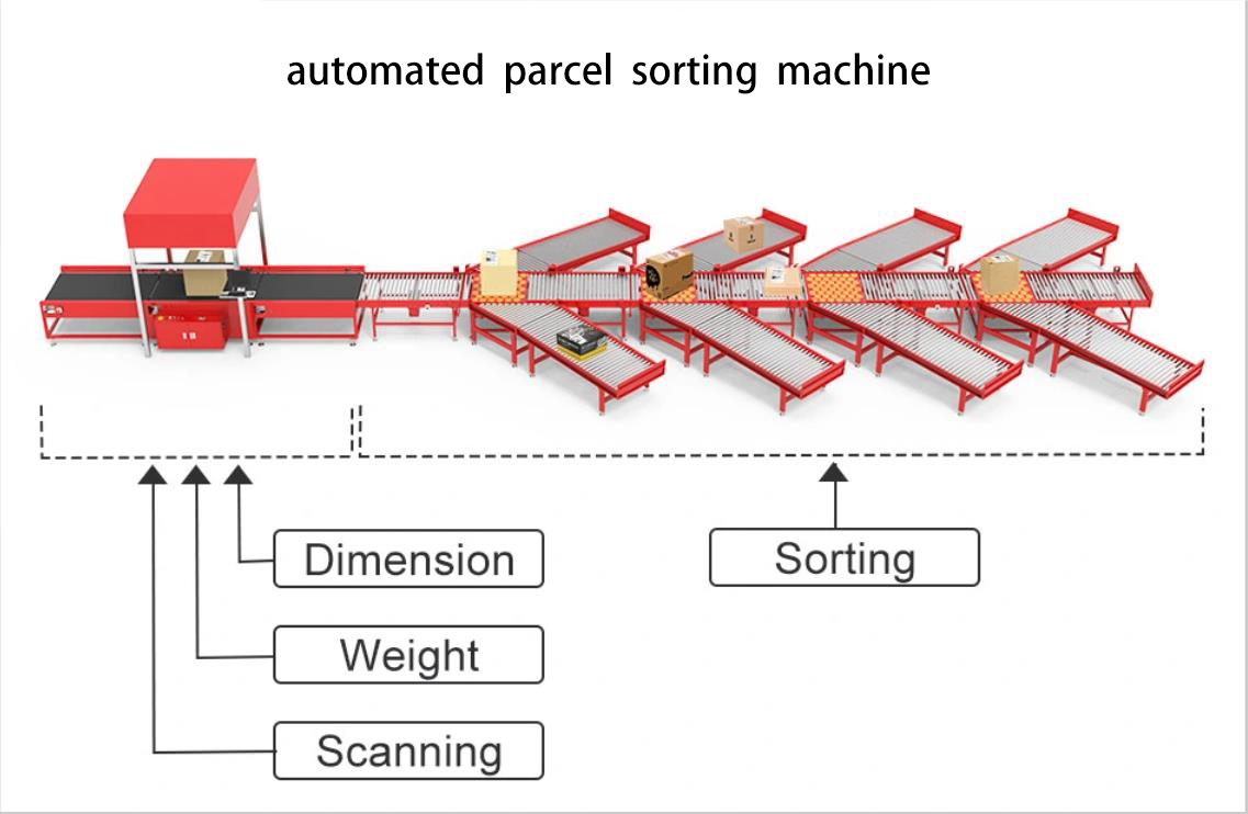 2 Sorting Operation Modes