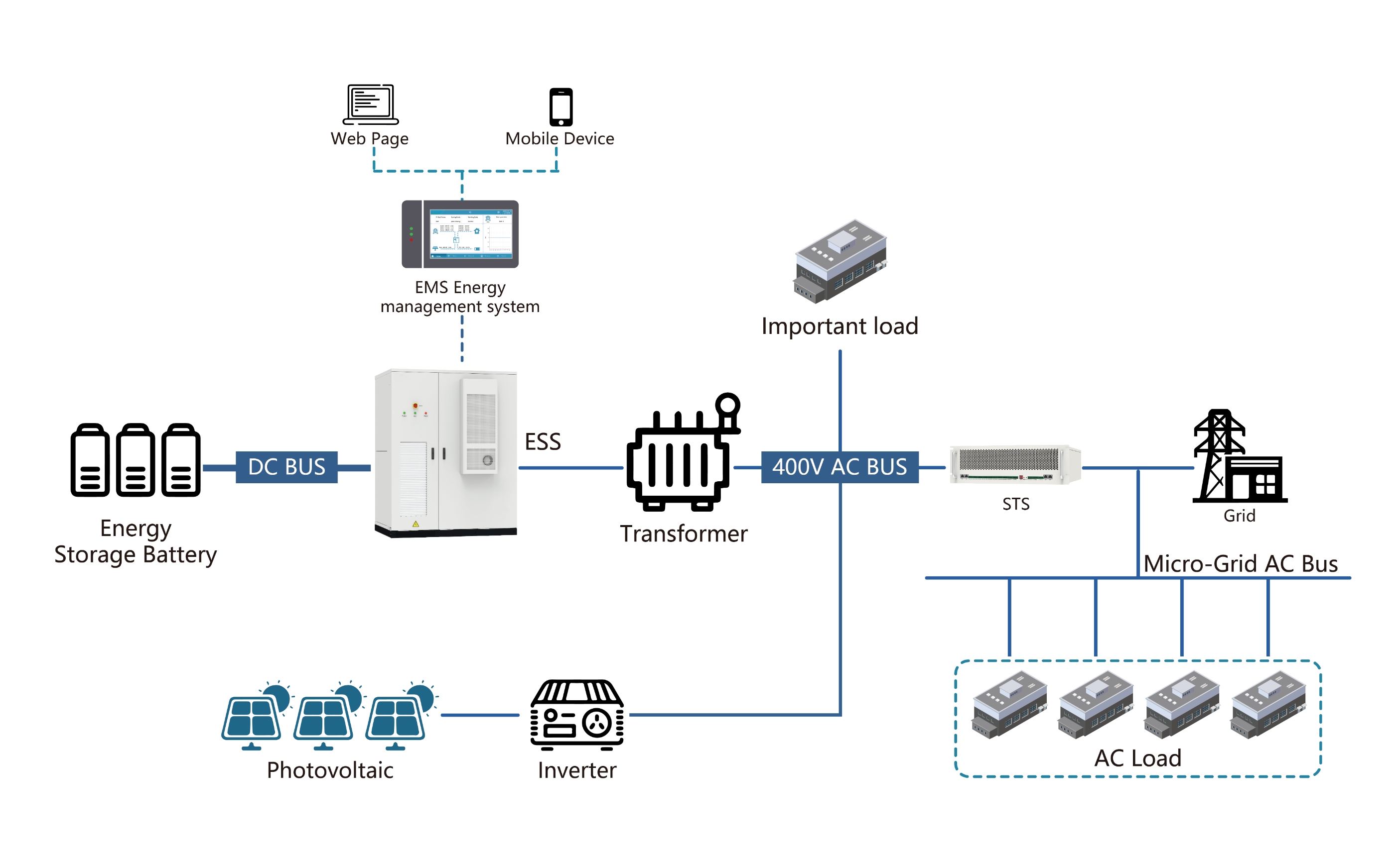 Solar/PV+Energy Storage System Solar Self-Consumption Solution - Elecod ...
