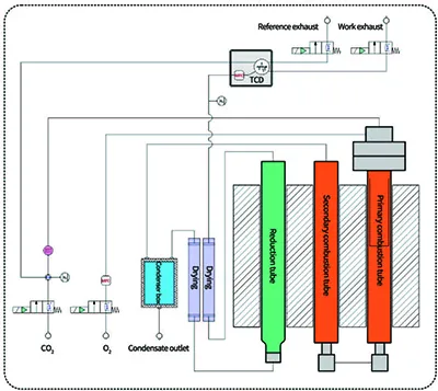 Analizador de Nitrógeno y Proteínas Dumas - Hanon D50/D200 - Kasalab
