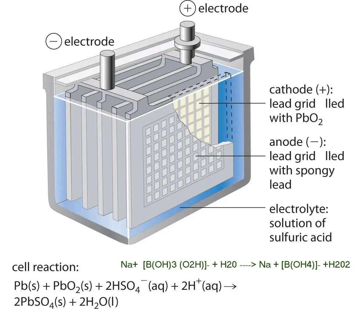 The positive electrode additive in lead-acid battery