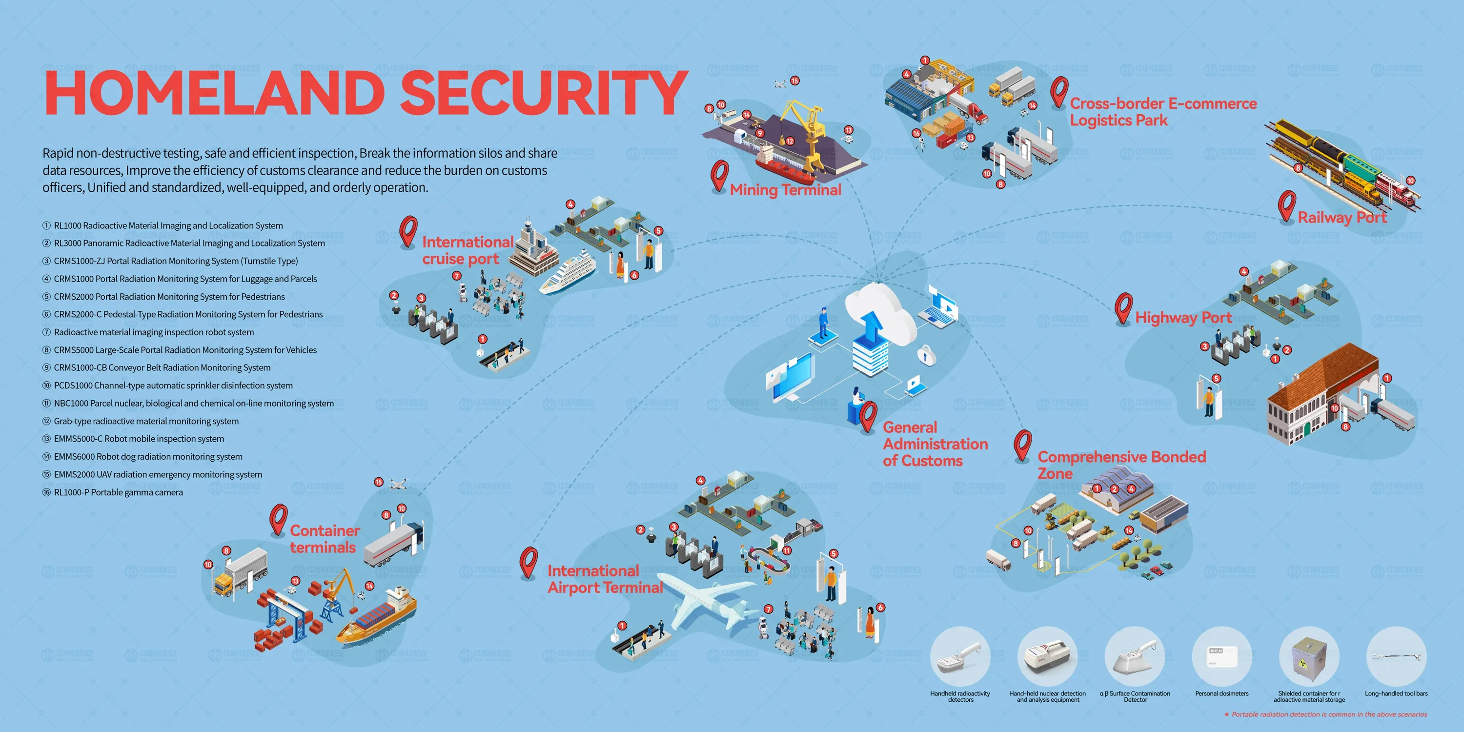 Portable apparatus,Radiation monitoring network,Radioactive substances ...