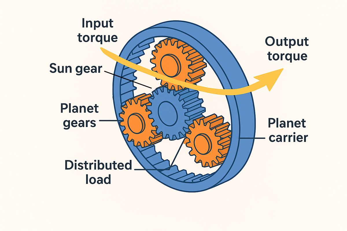 How Planetary Gear Systems Work | INCT