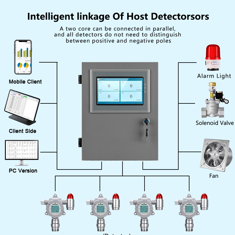 7-inch LCD touch screen 4-20ma Gas Alarm Controller RS485 control ...